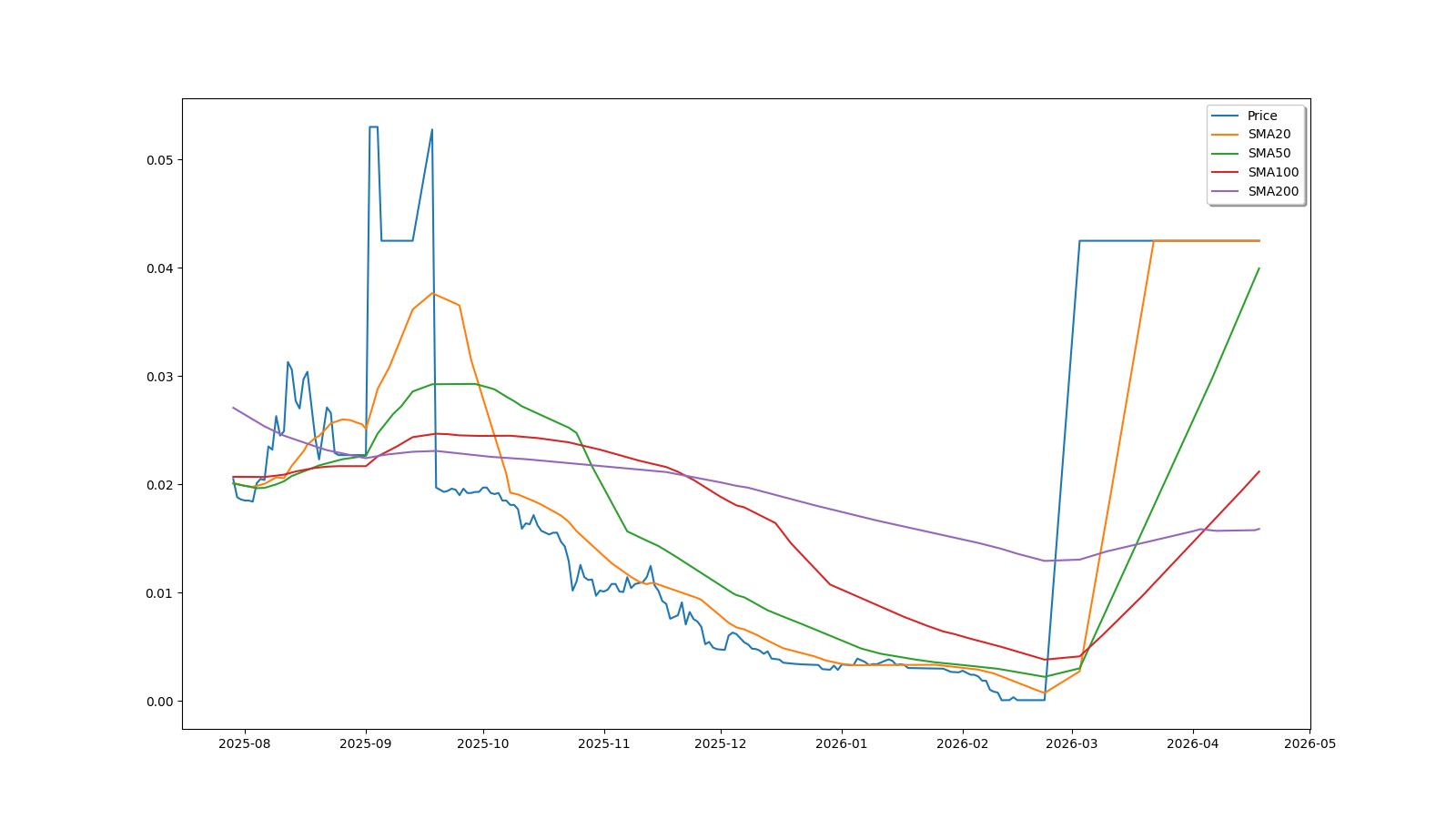 PAID Network Simple Moving Averages
