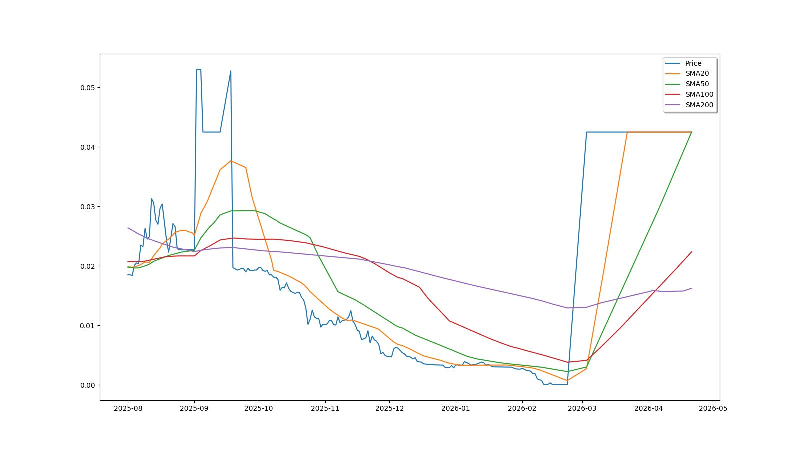 PAID Network Simple Moving Averages