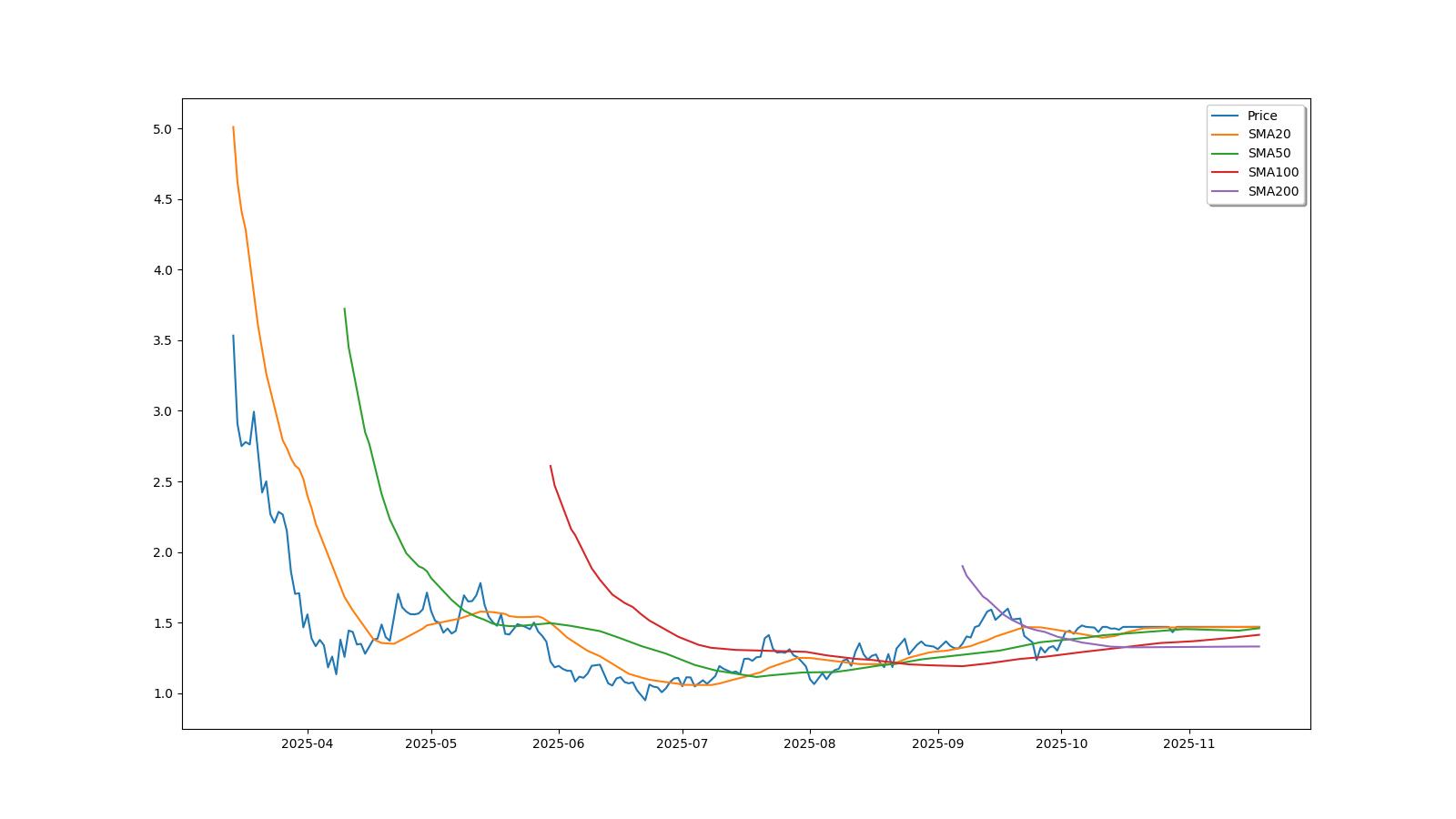 Pain (paintoken.com) Simple Moving Averages