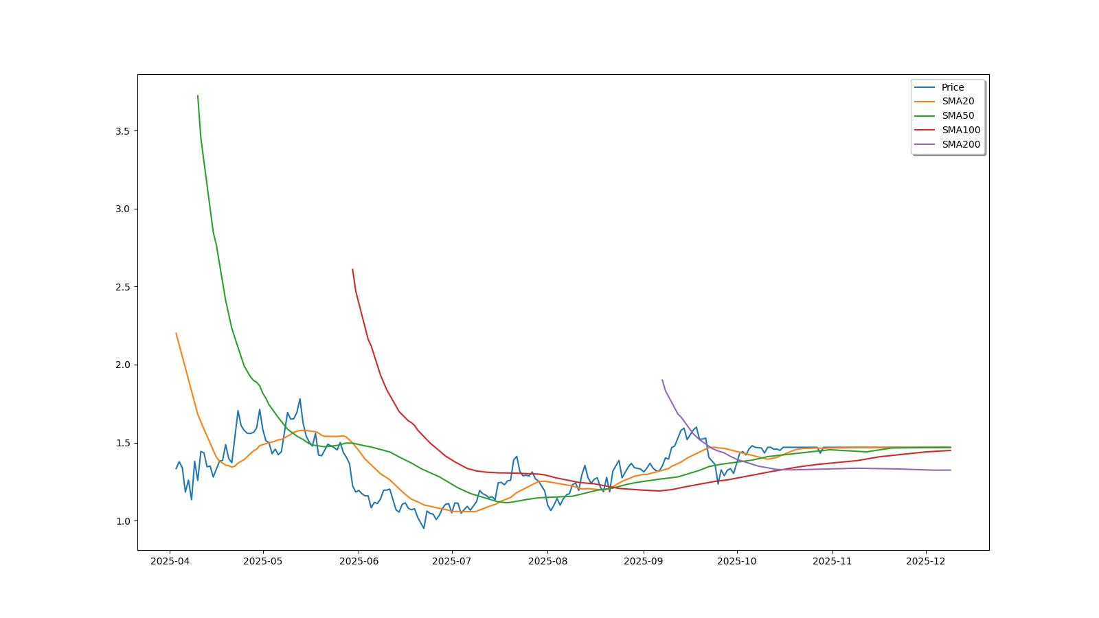 Pain (paintoken.com) Simple Moving Averages