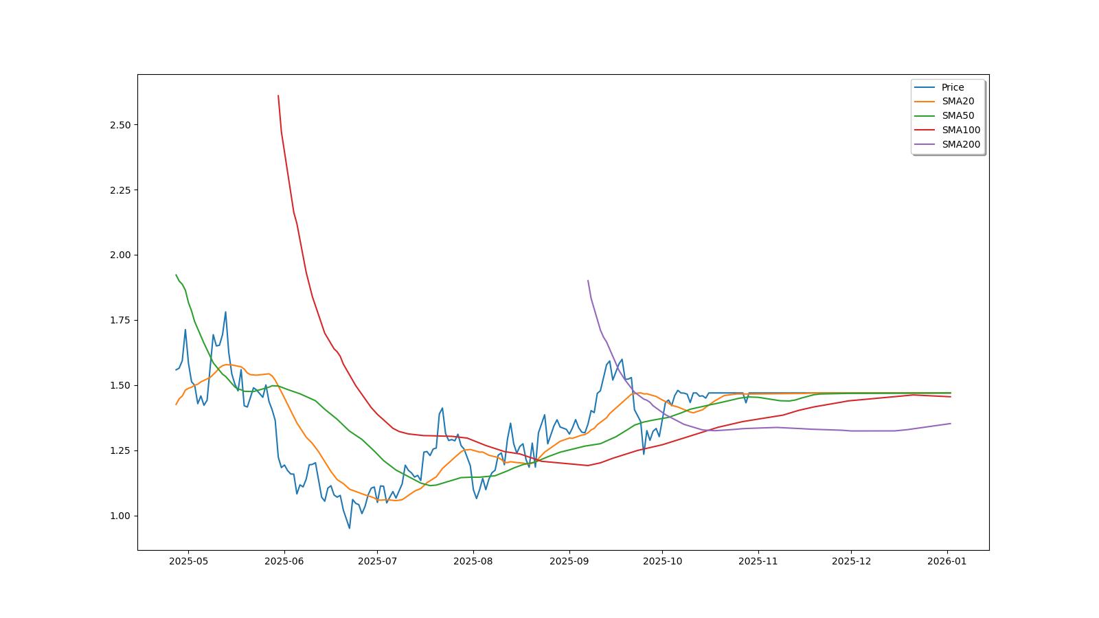 Pain (paintoken.com) Simple Moving Averages