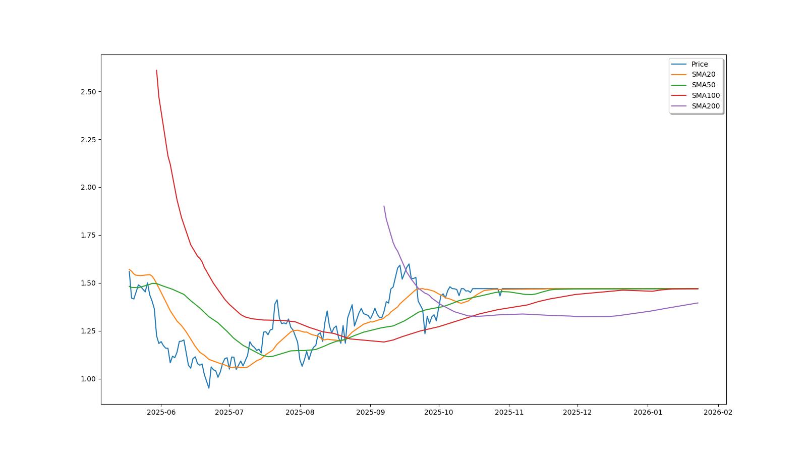 Pain (paintoken.com) Simple Moving Averages