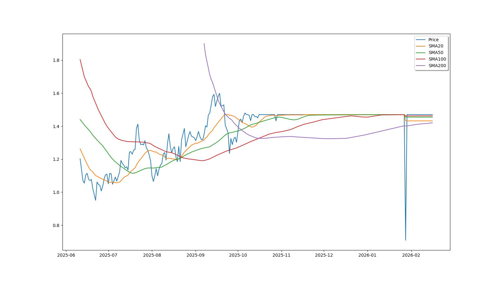 Pain (paintoken.com) Simple Moving Averages