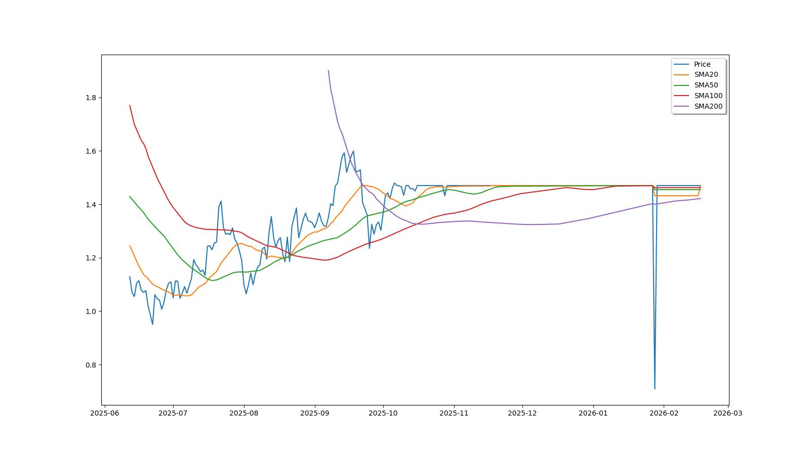 Pain (paintoken.com) Simple Moving Averages
