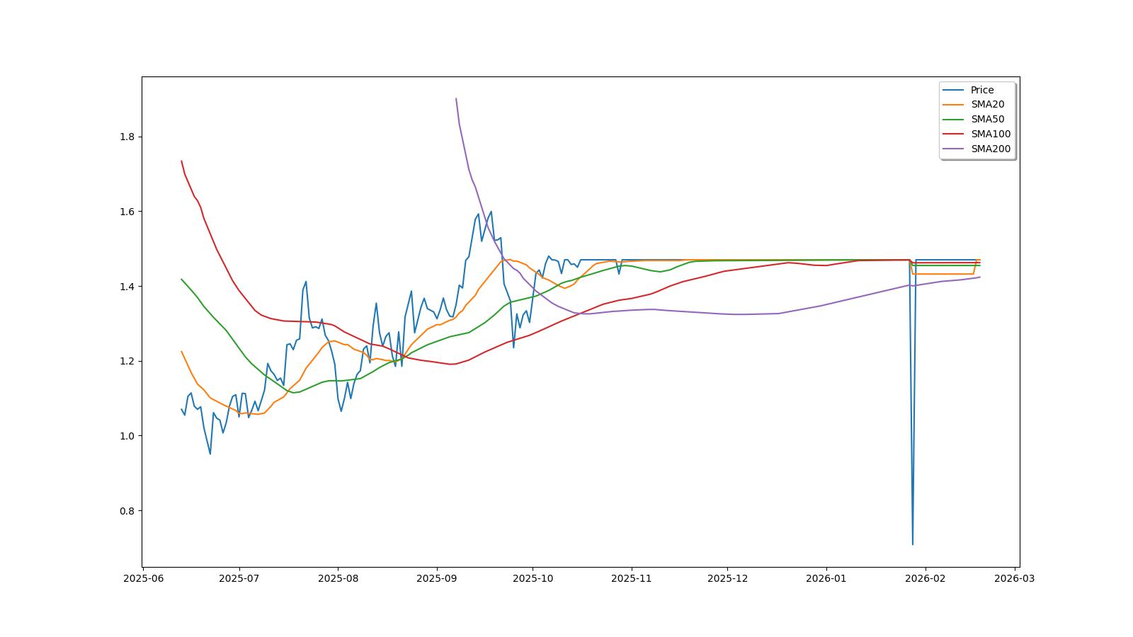 Pain (paintoken.com) Simple Moving Averages