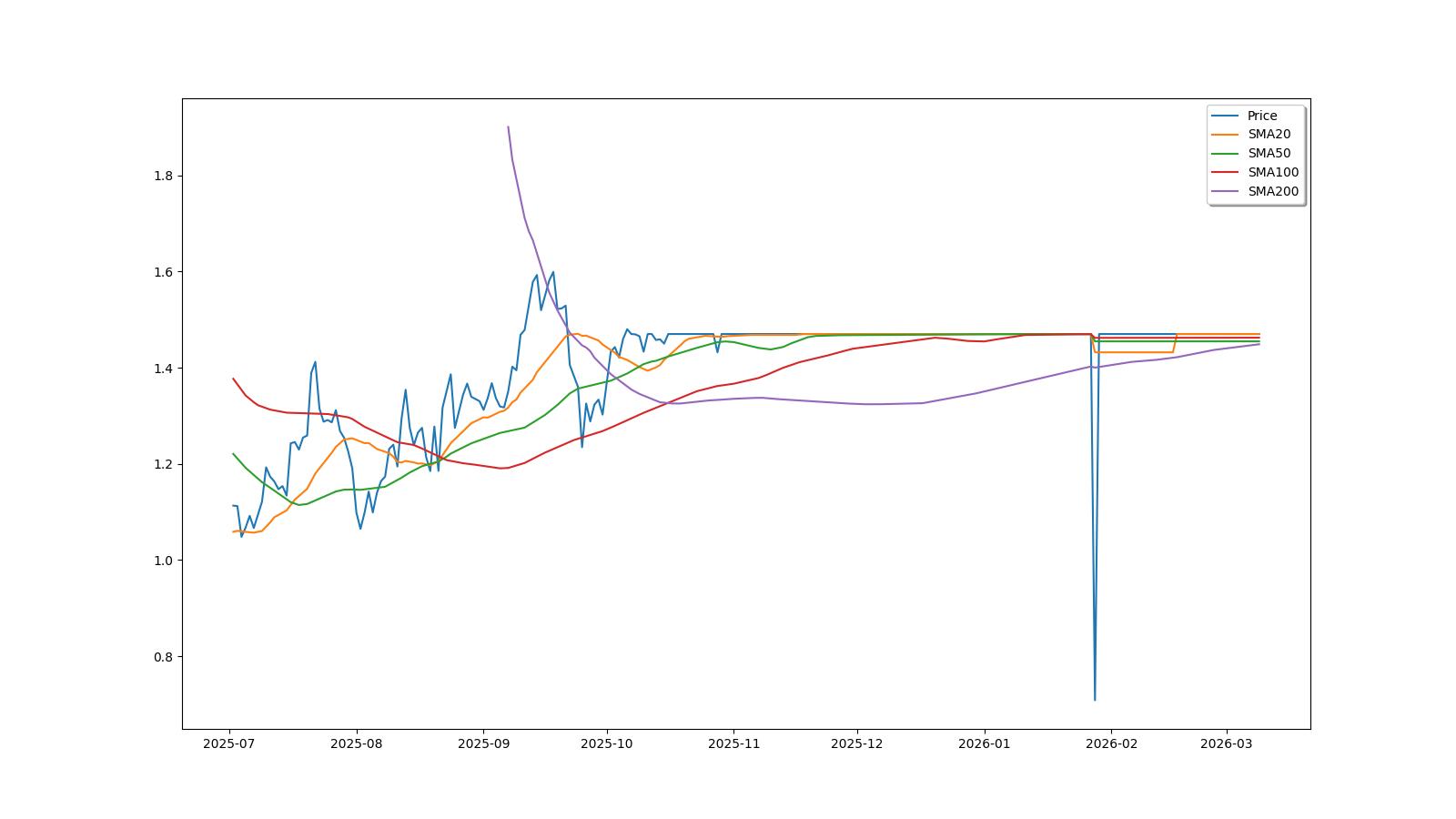 Pain (paintoken.com) Simple Moving Averages