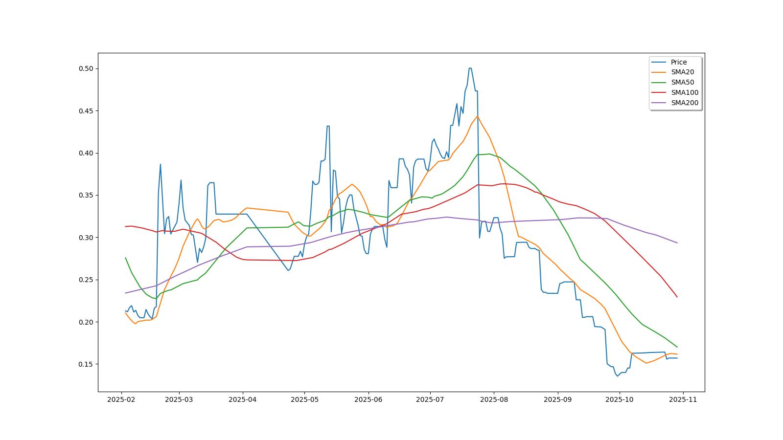 Paint Swap Simple Moving Averages