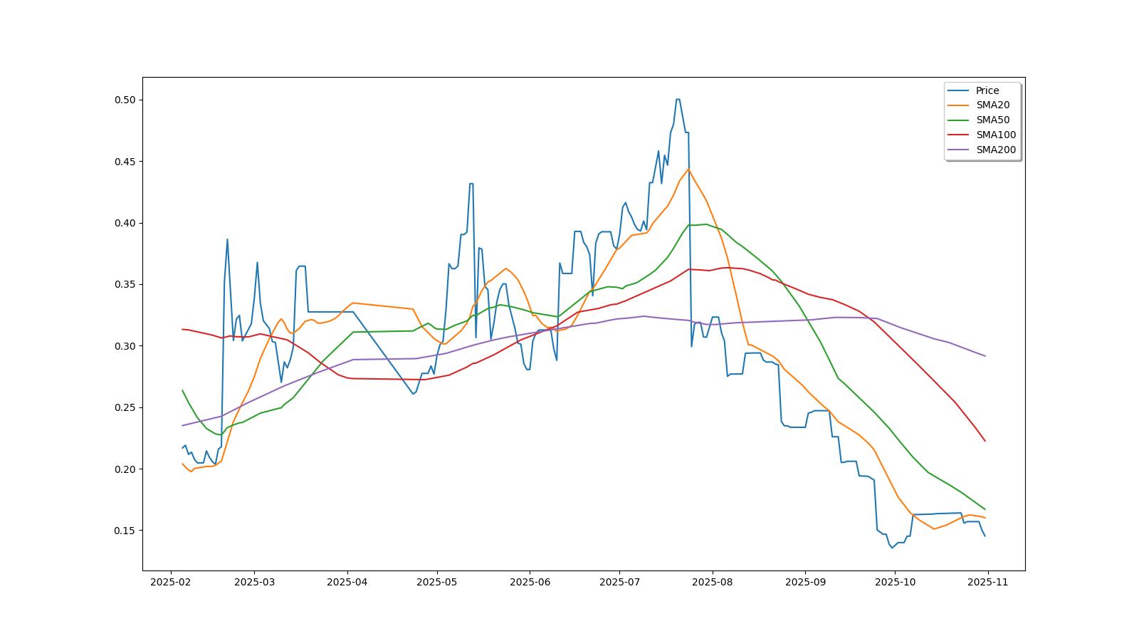 Paint Swap Simple Moving Averages