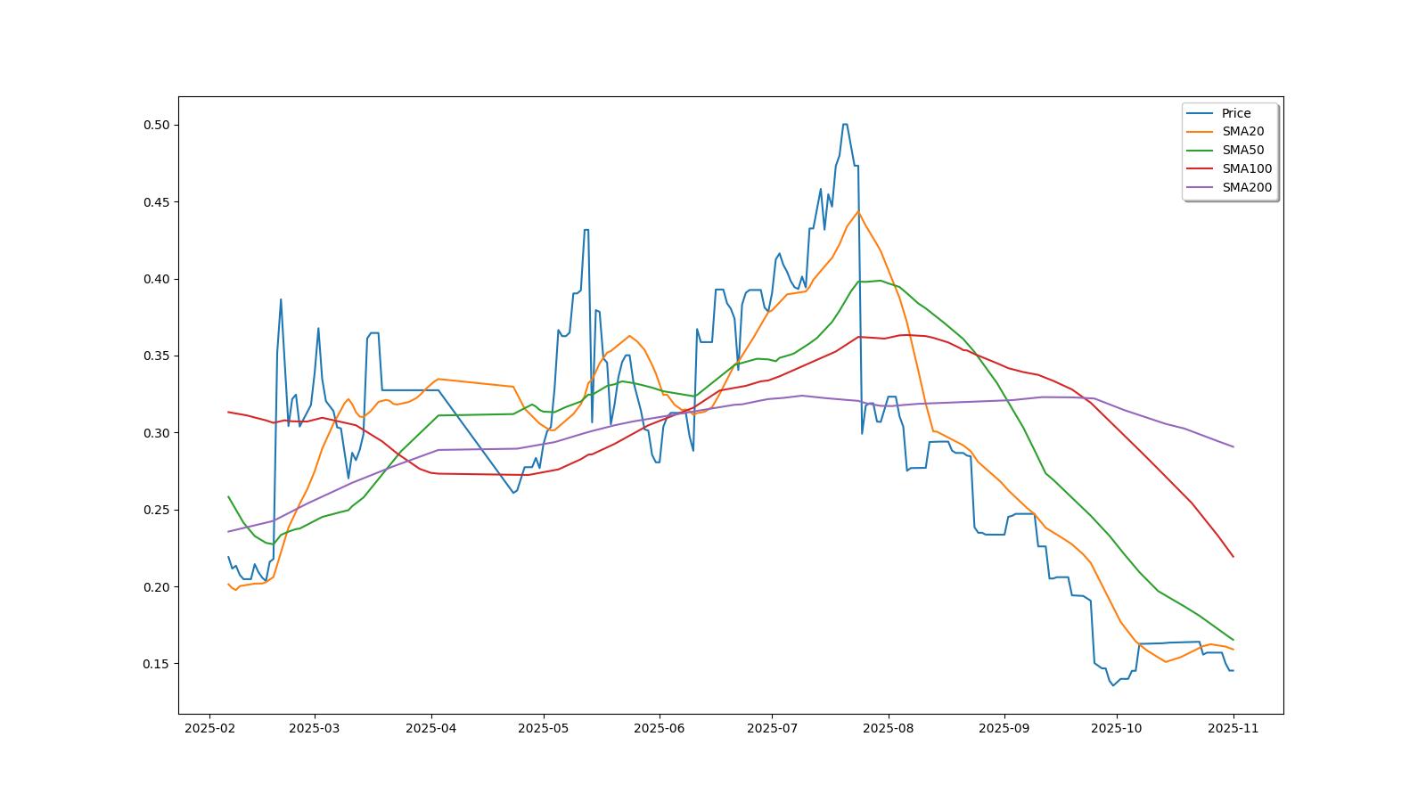 Paint Swap Simple Moving Averages