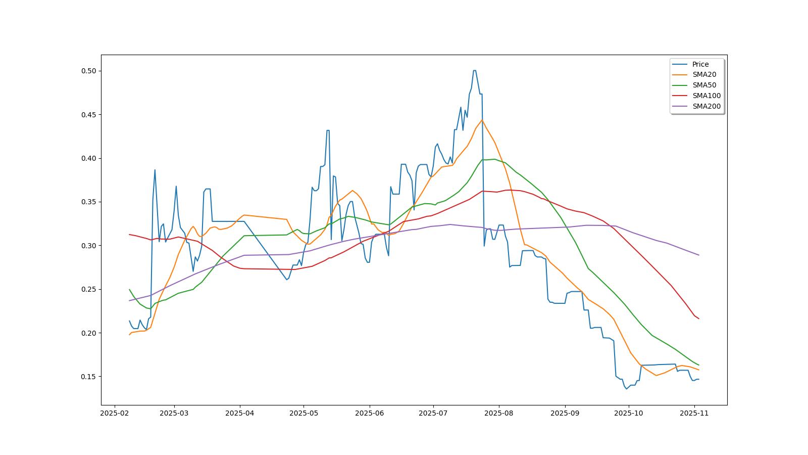 Paint Swap Simple Moving Averages
