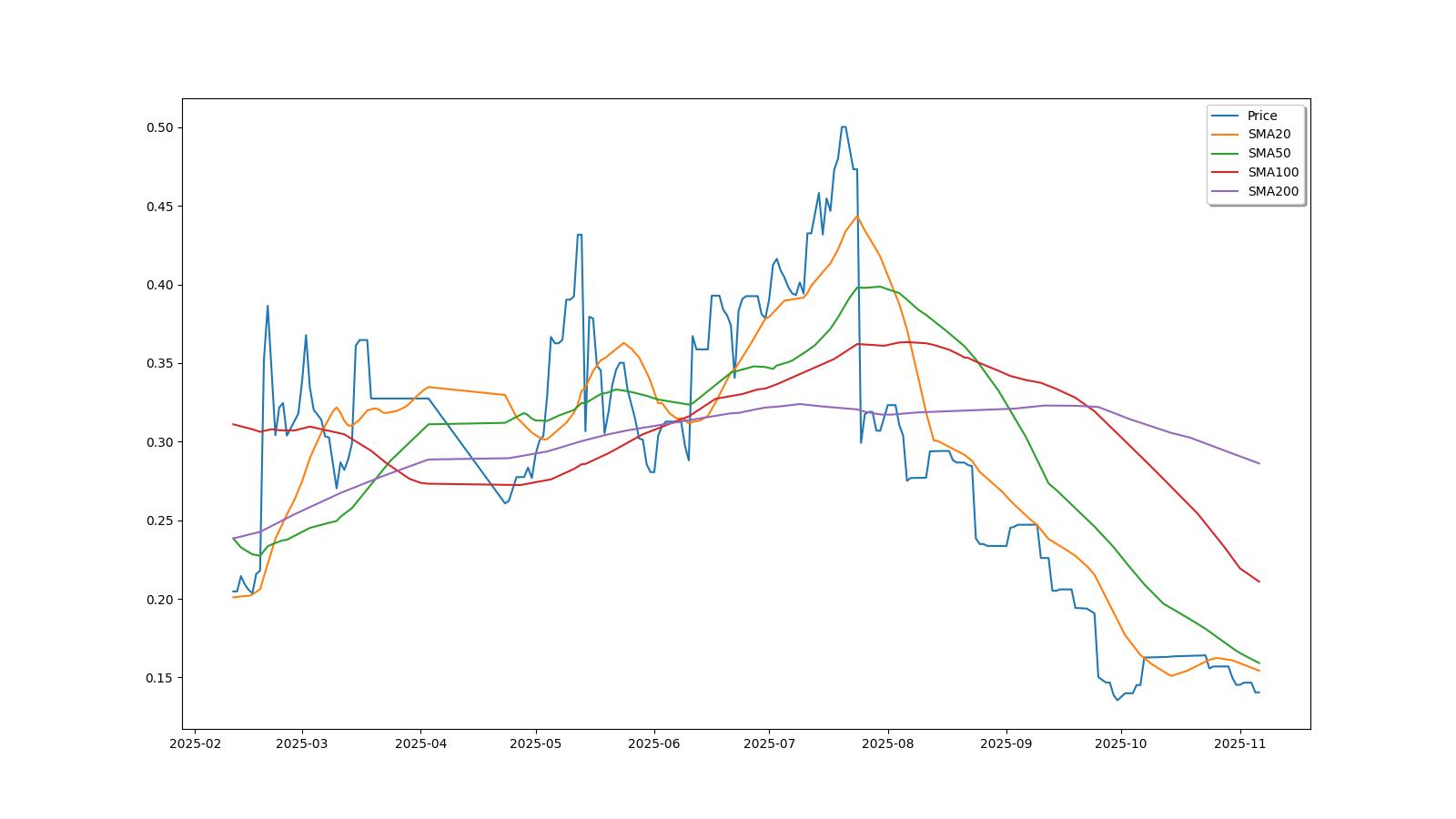 Paint Swap Simple Moving Averages