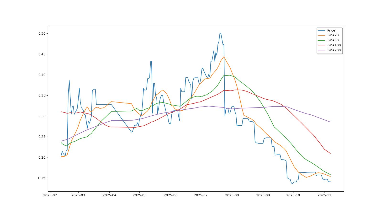 Paint Swap Simple Moving Averages