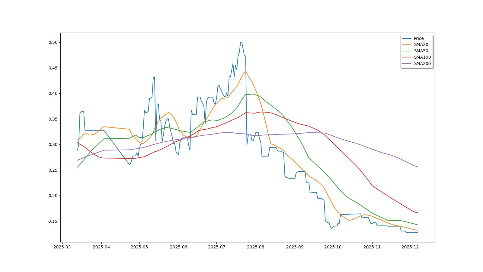 Paint Swap Simple Moving Averages