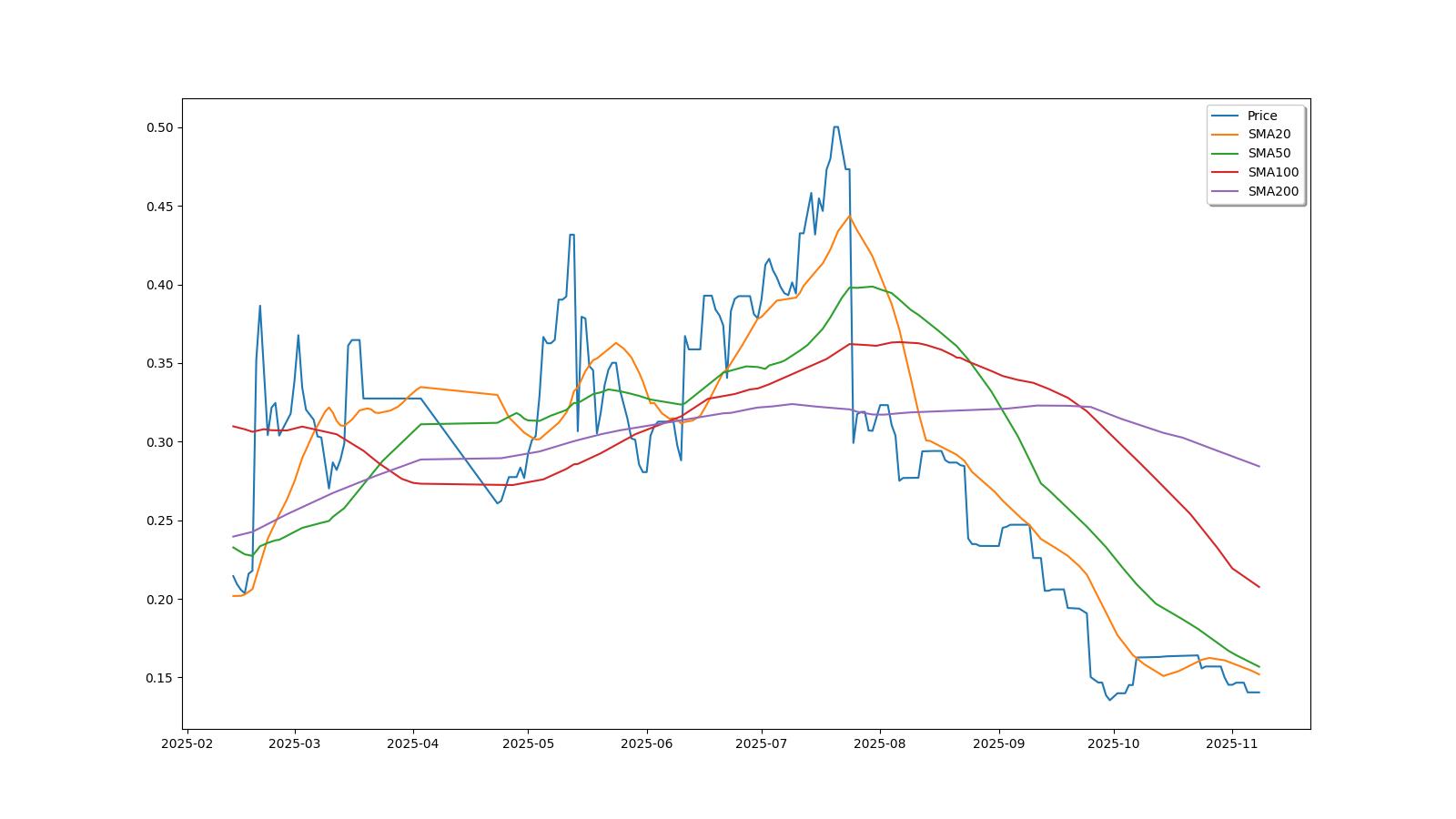 Paint Swap Simple Moving Averages