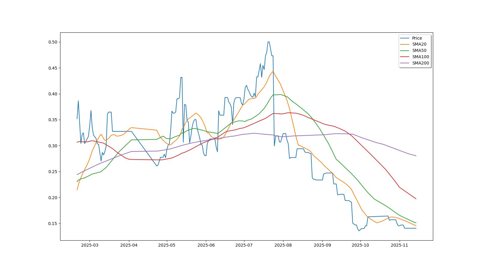 Paint Swap Simple Moving Averages