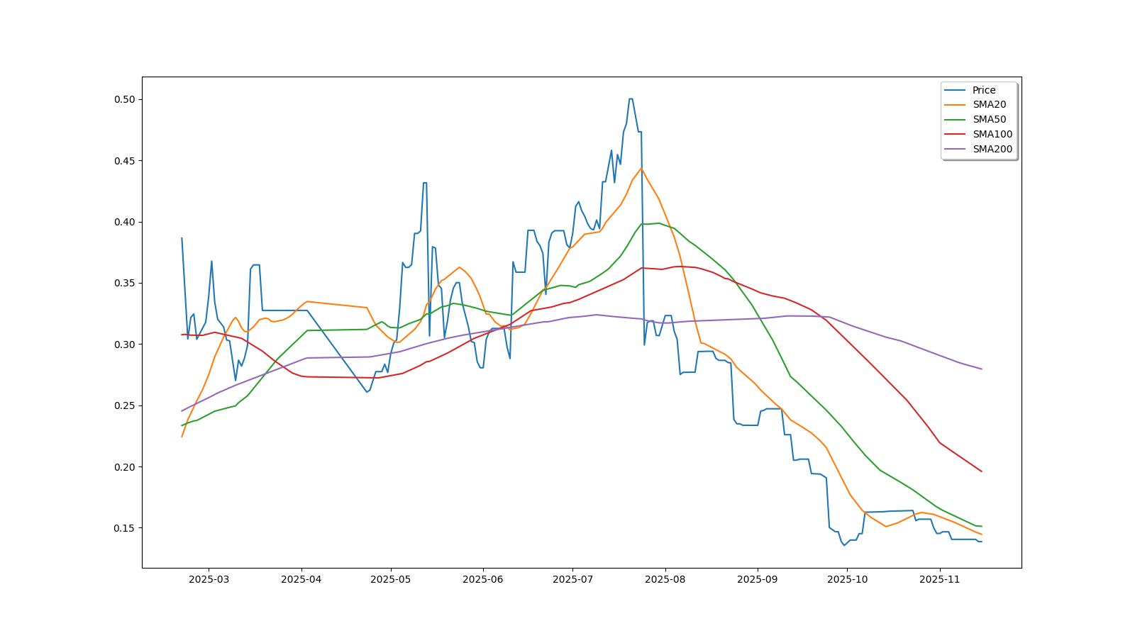 Paint Swap Simple Moving Averages