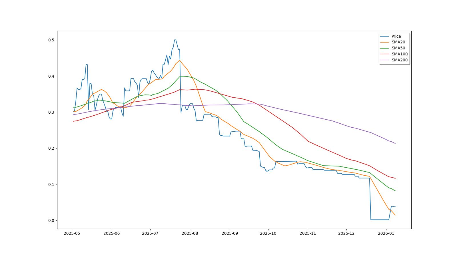 Paint Swap Simple Moving Averages