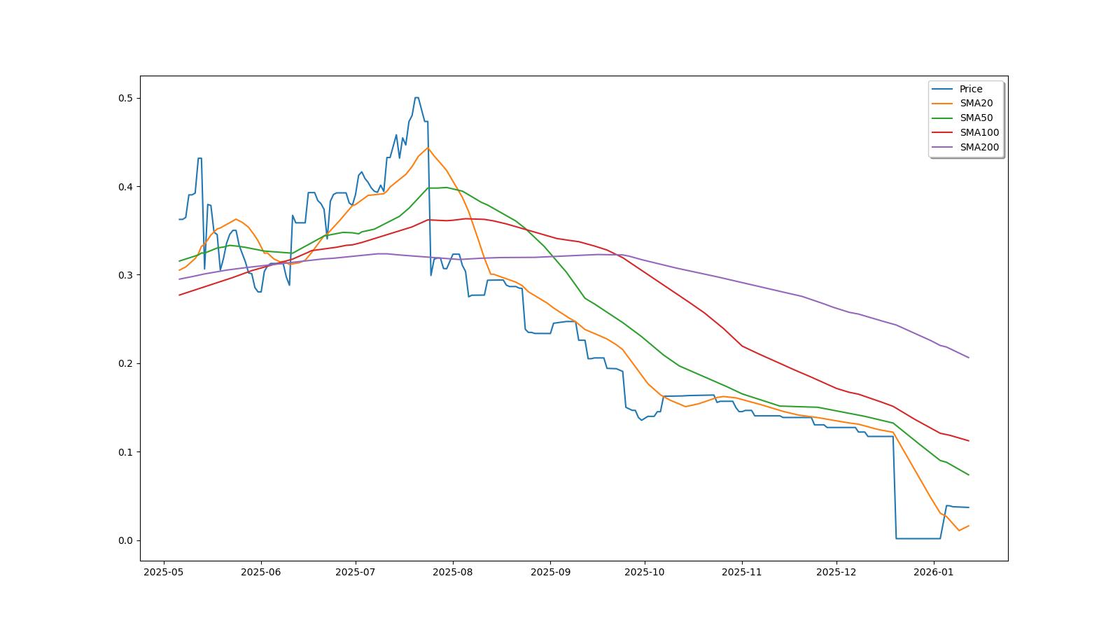 Paint Swap Simple Moving Averages