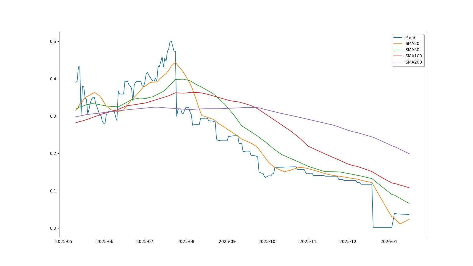 Paint Swap Simple Moving Averages