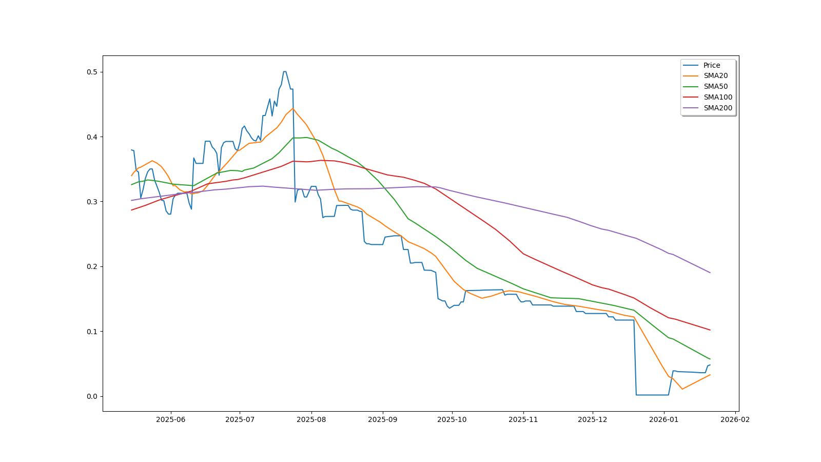 Paint Swap Simple Moving Averages