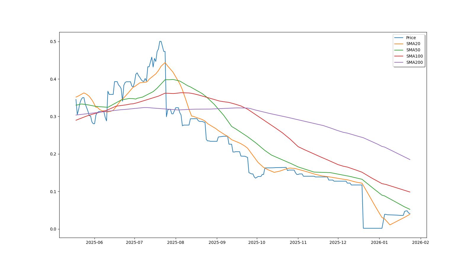 Paint Swap Simple Moving Averages