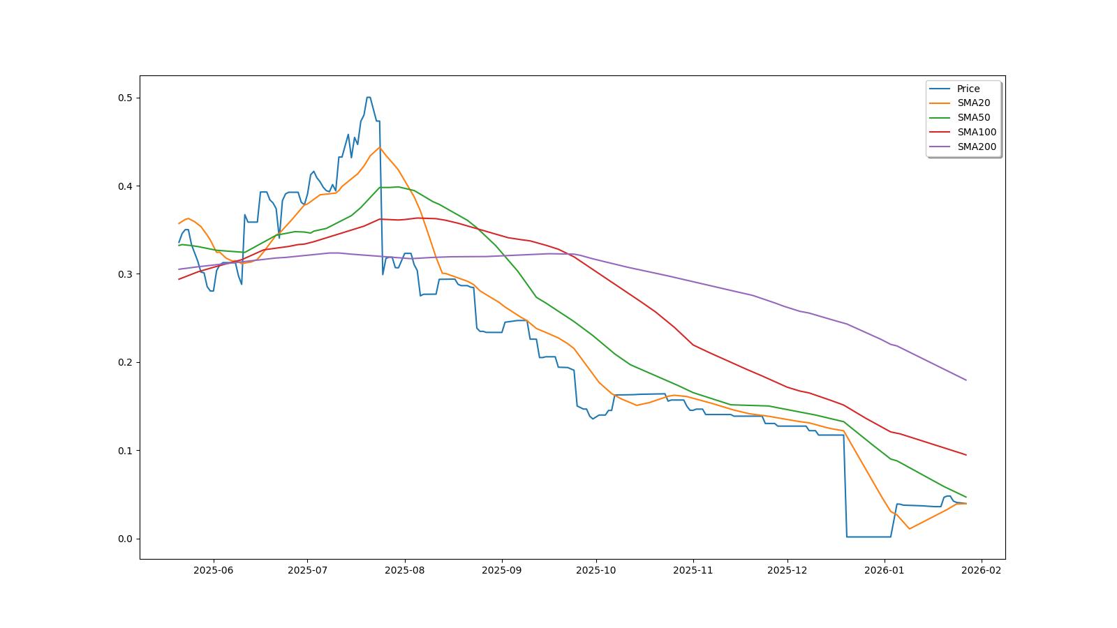 Paint Swap Simple Moving Averages