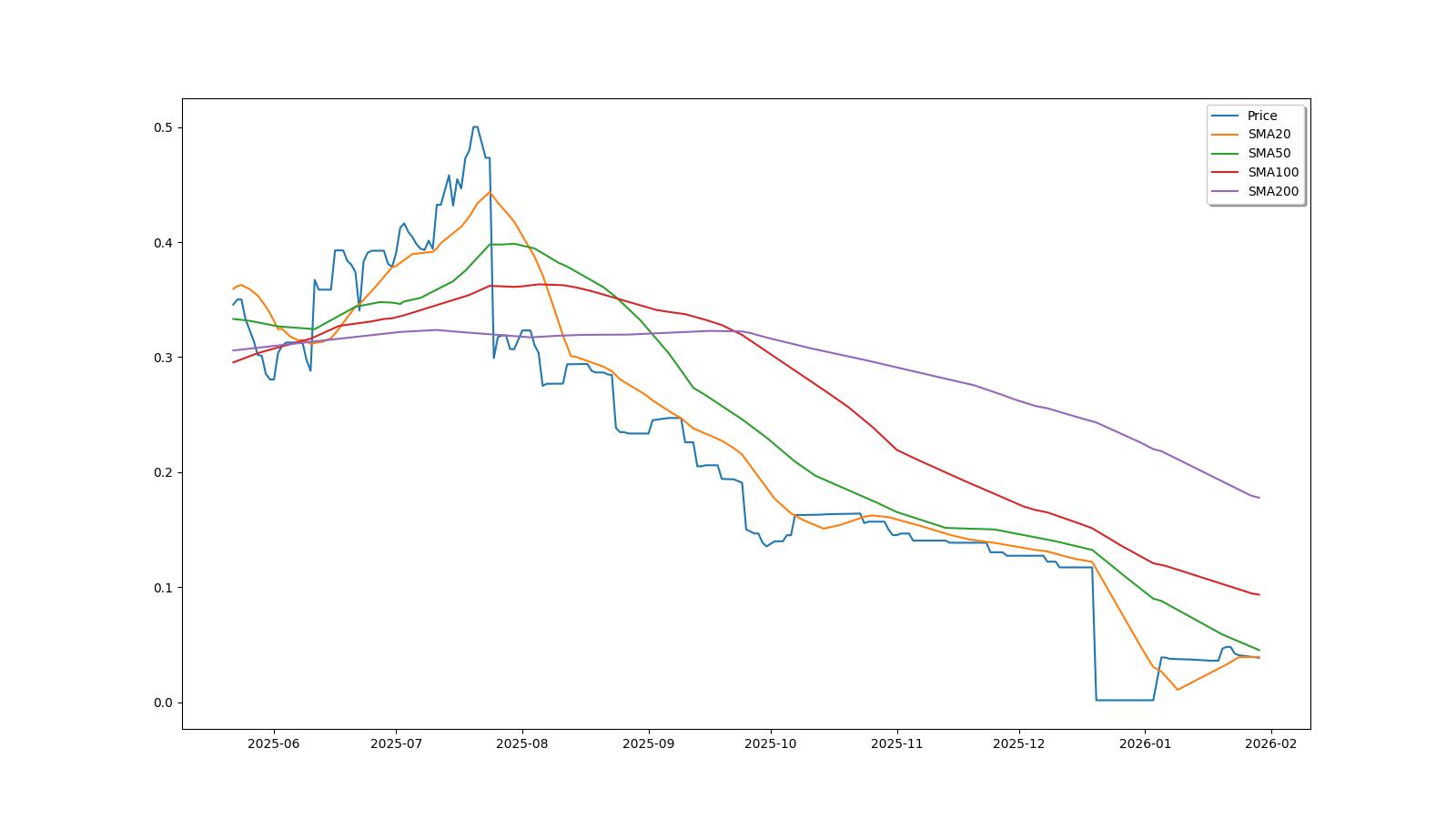 Paint Swap Simple Moving Averages