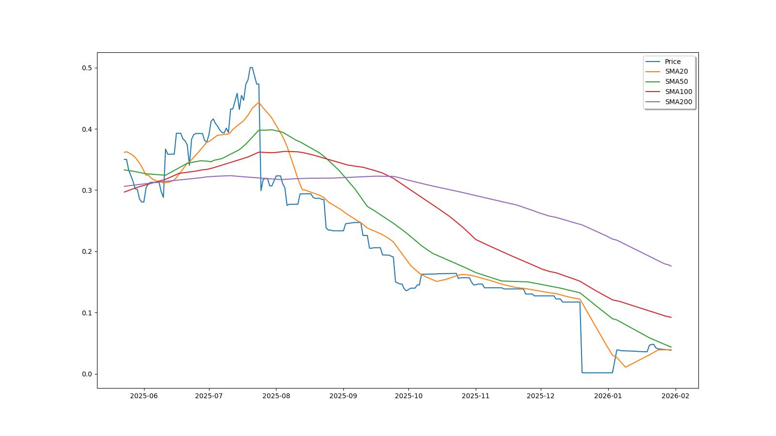 Paint Swap Simple Moving Averages