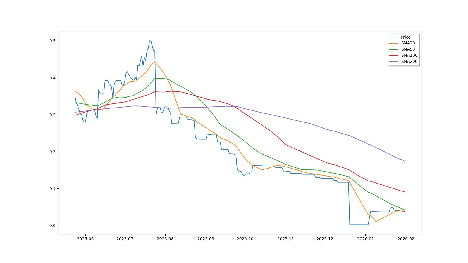 Paint Swap Simple Moving Averages