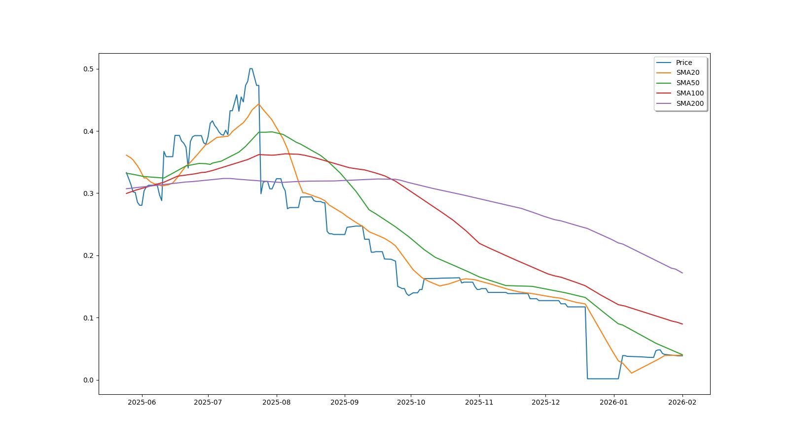 Paint Swap Simple Moving Averages