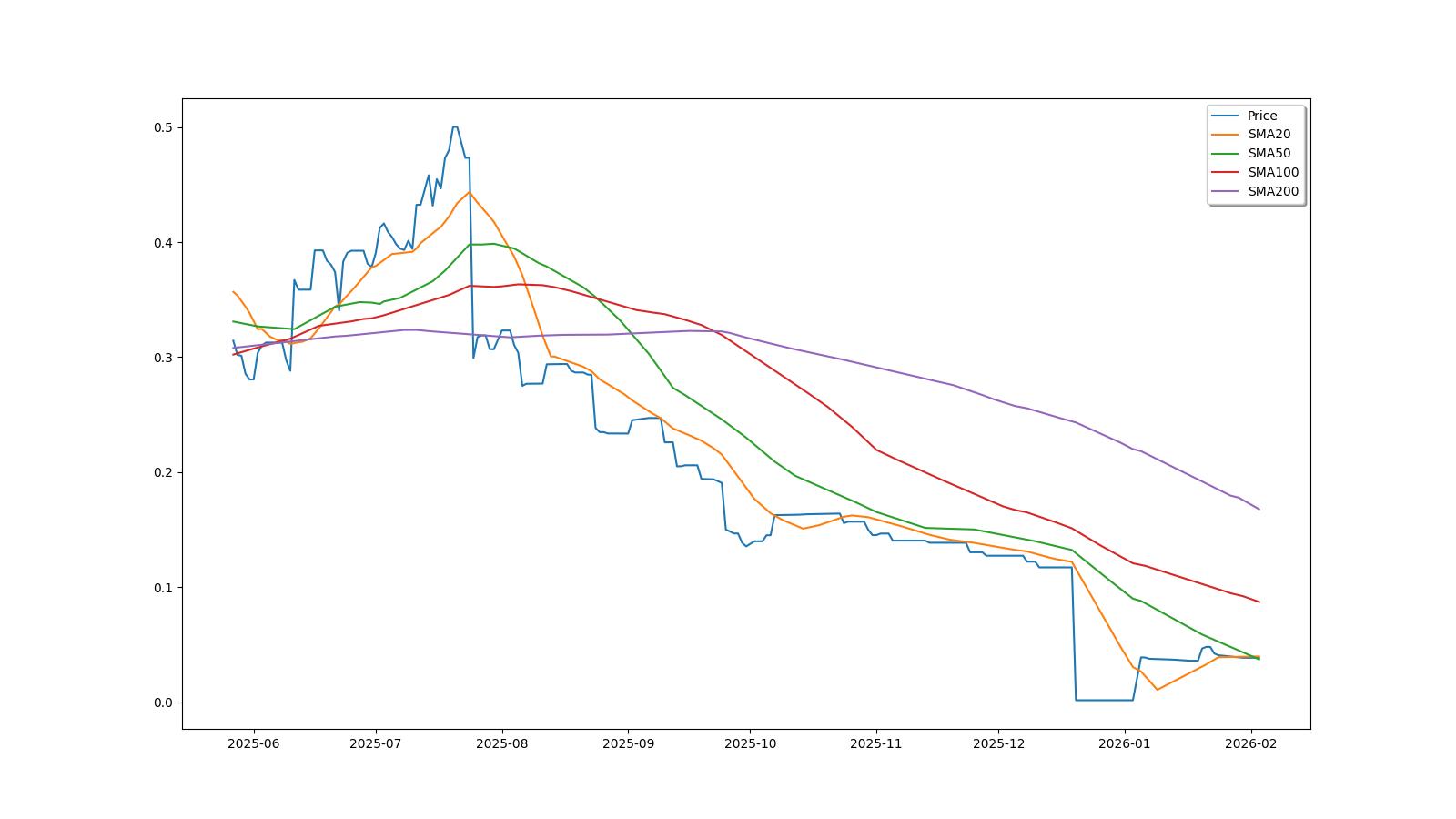 Paint Swap Simple Moving Averages