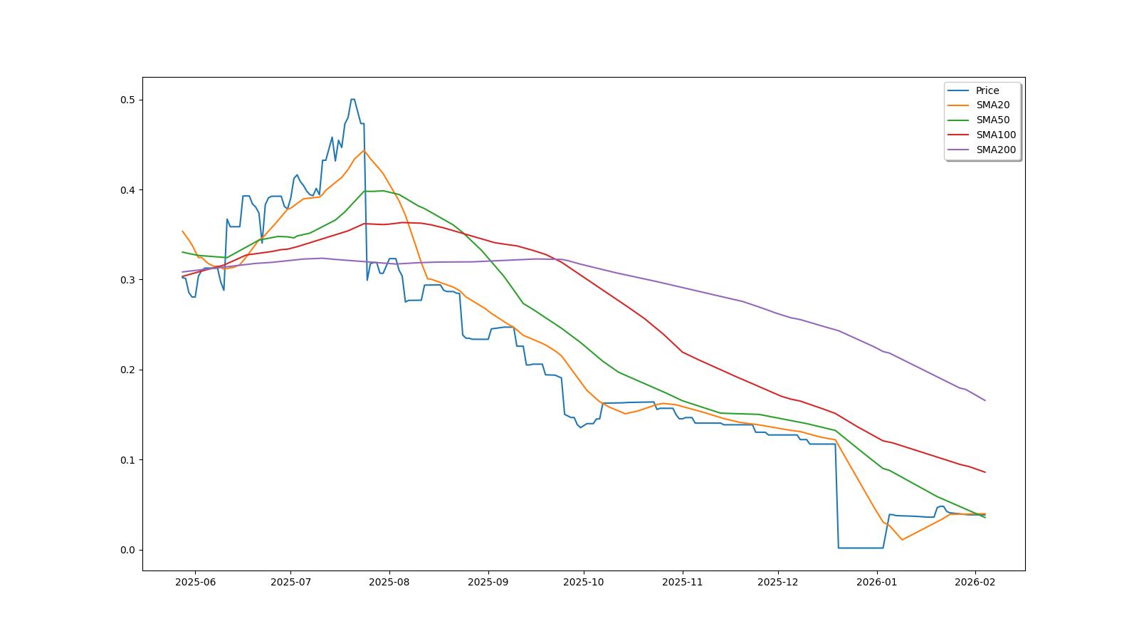 Paint Swap Simple Moving Averages