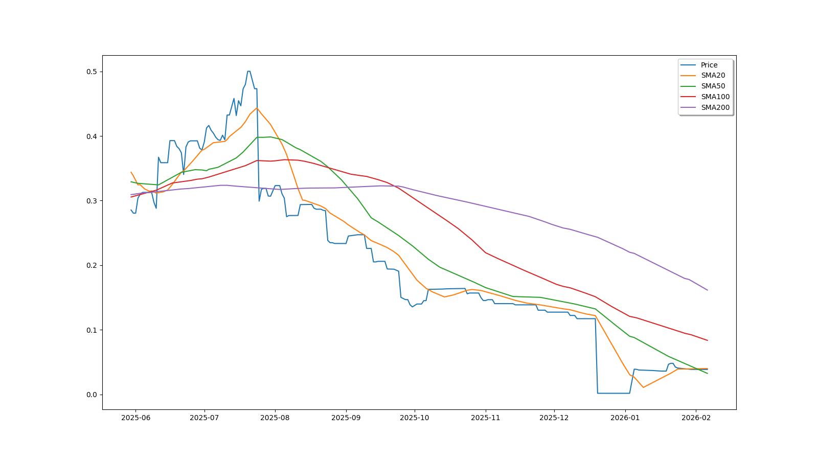 Paint Swap Simple Moving Averages