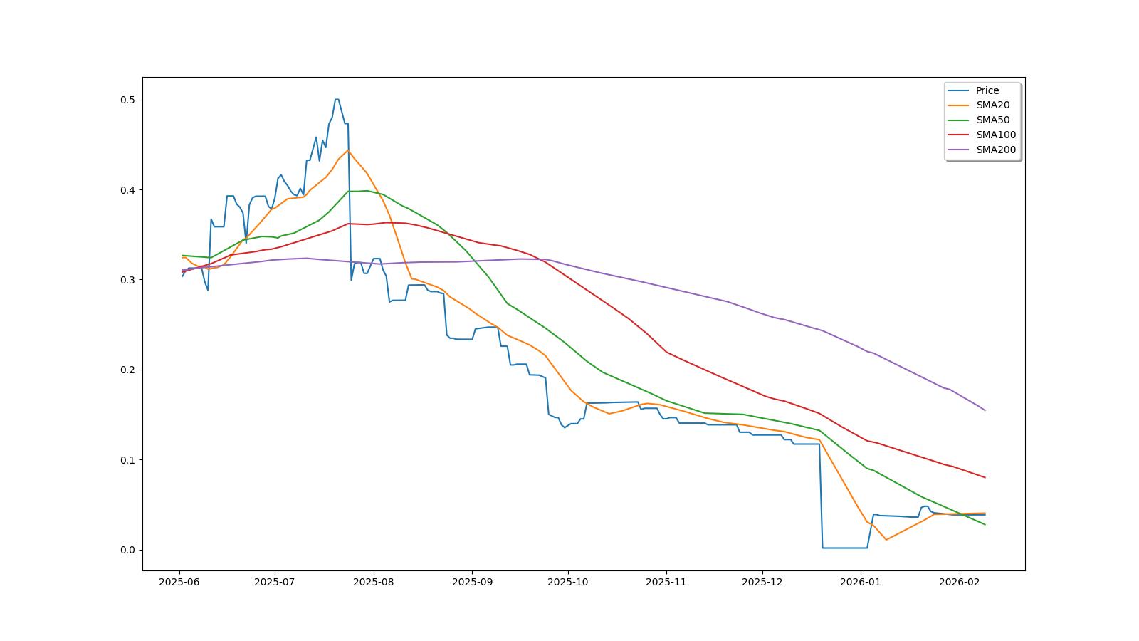 Paint Swap Simple Moving Averages