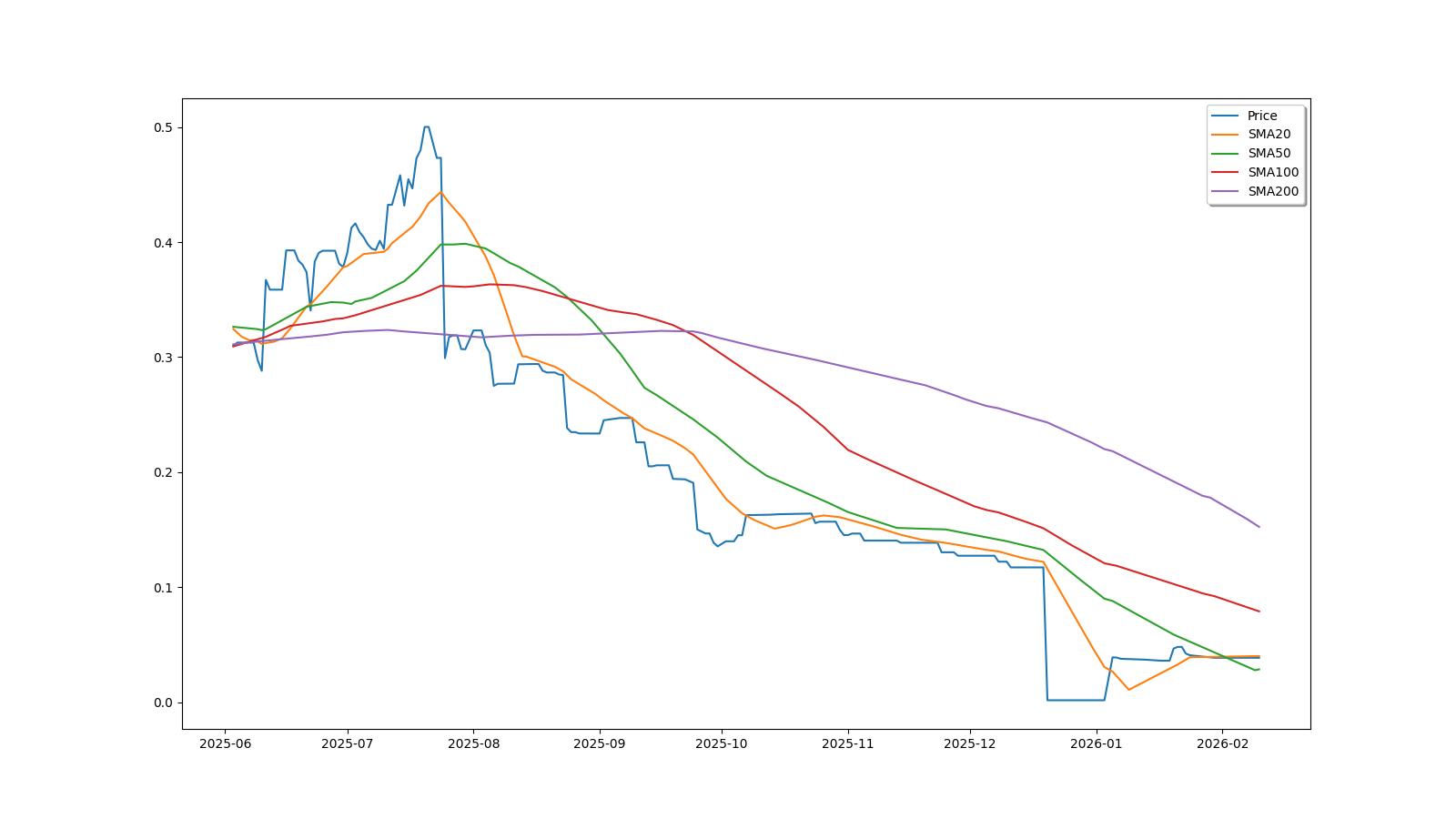 Paint Swap Simple Moving Averages