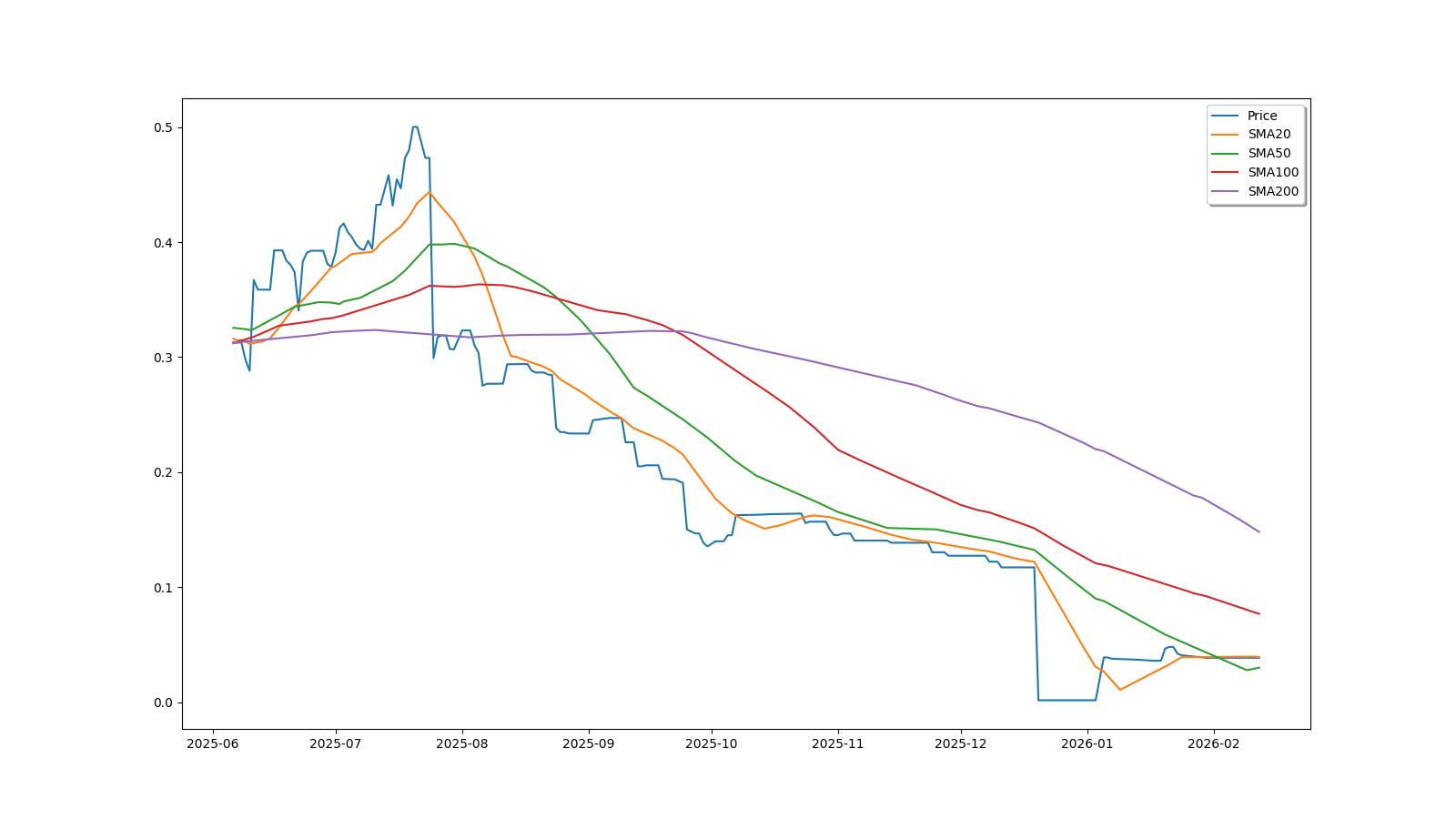 Paint Swap Simple Moving Averages