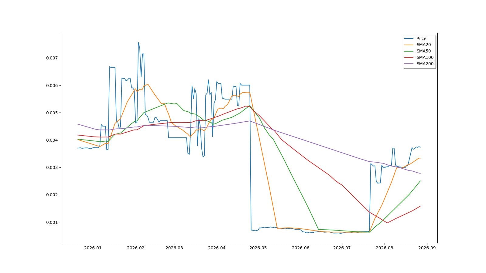 Pakcoin Simple Moving Averages