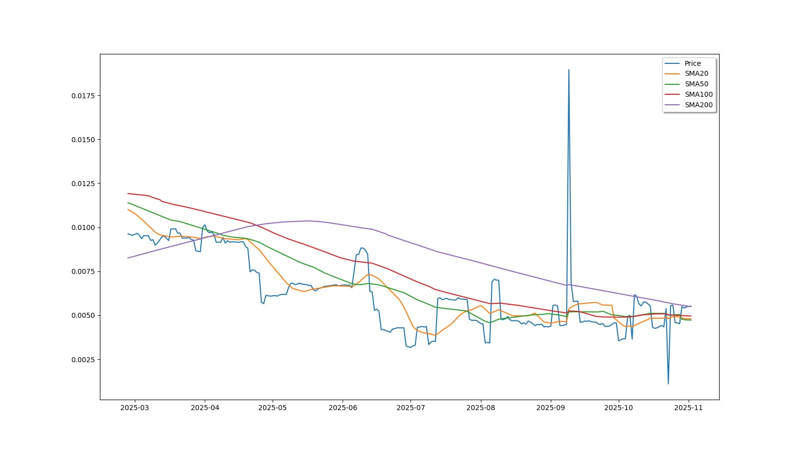 PakCoin Simple Moving Averages
