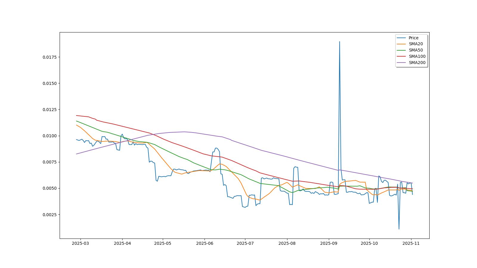 Pakcoin Simple Moving Averages