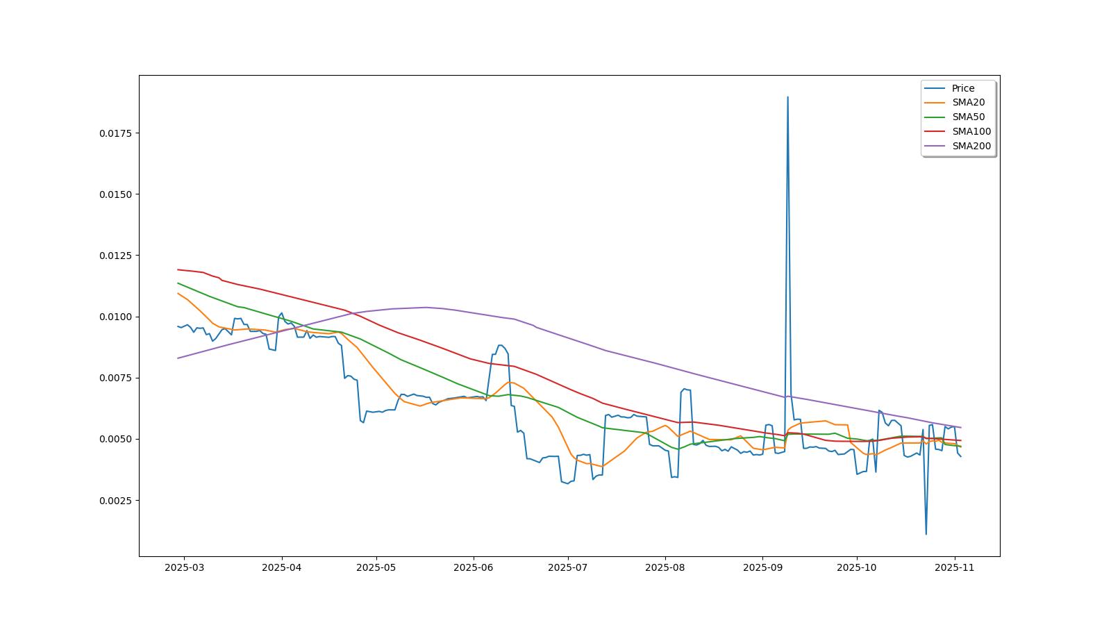 Pakcoin Simple Moving Averages