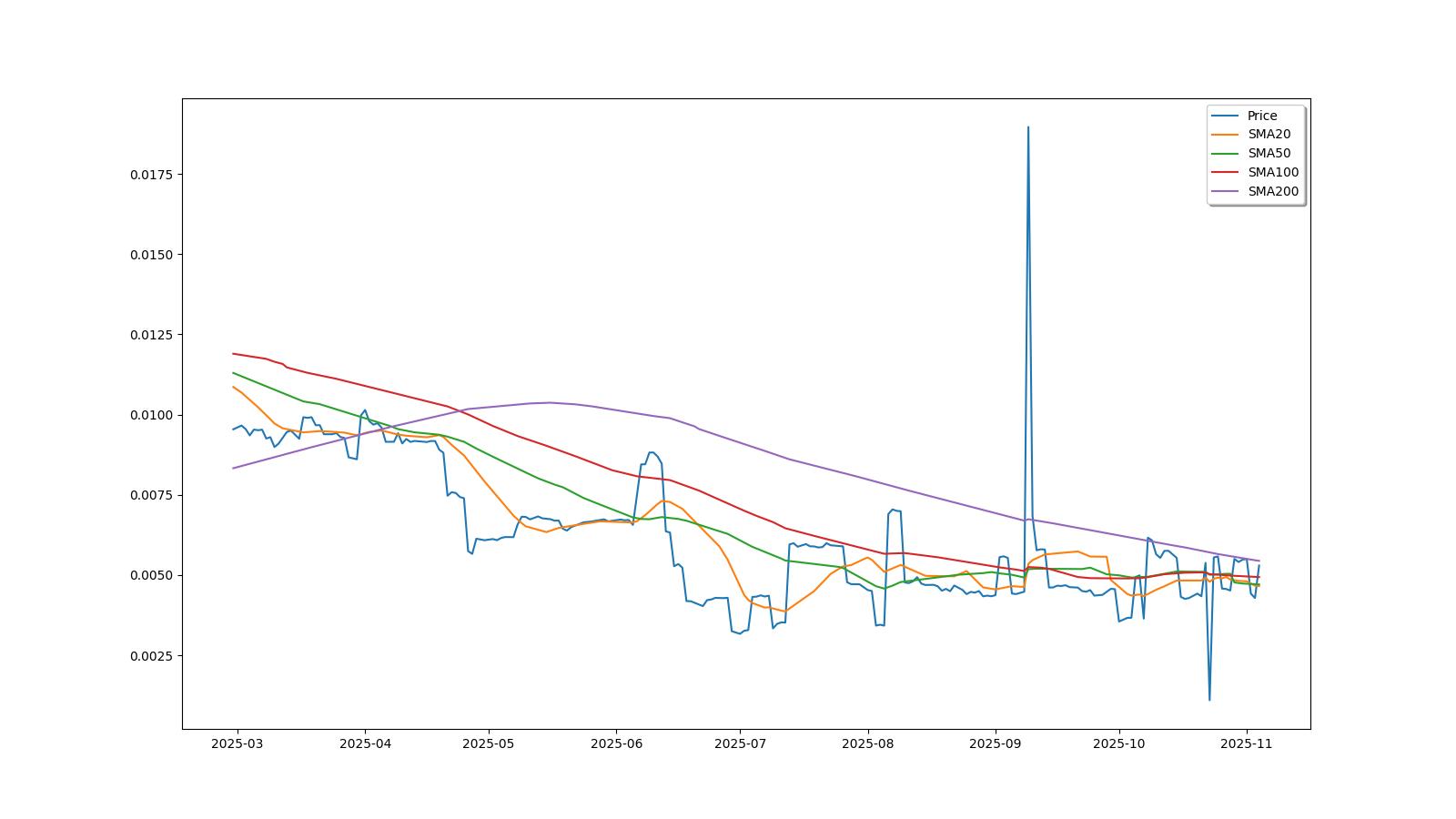 Pakcoin Simple Moving Averages