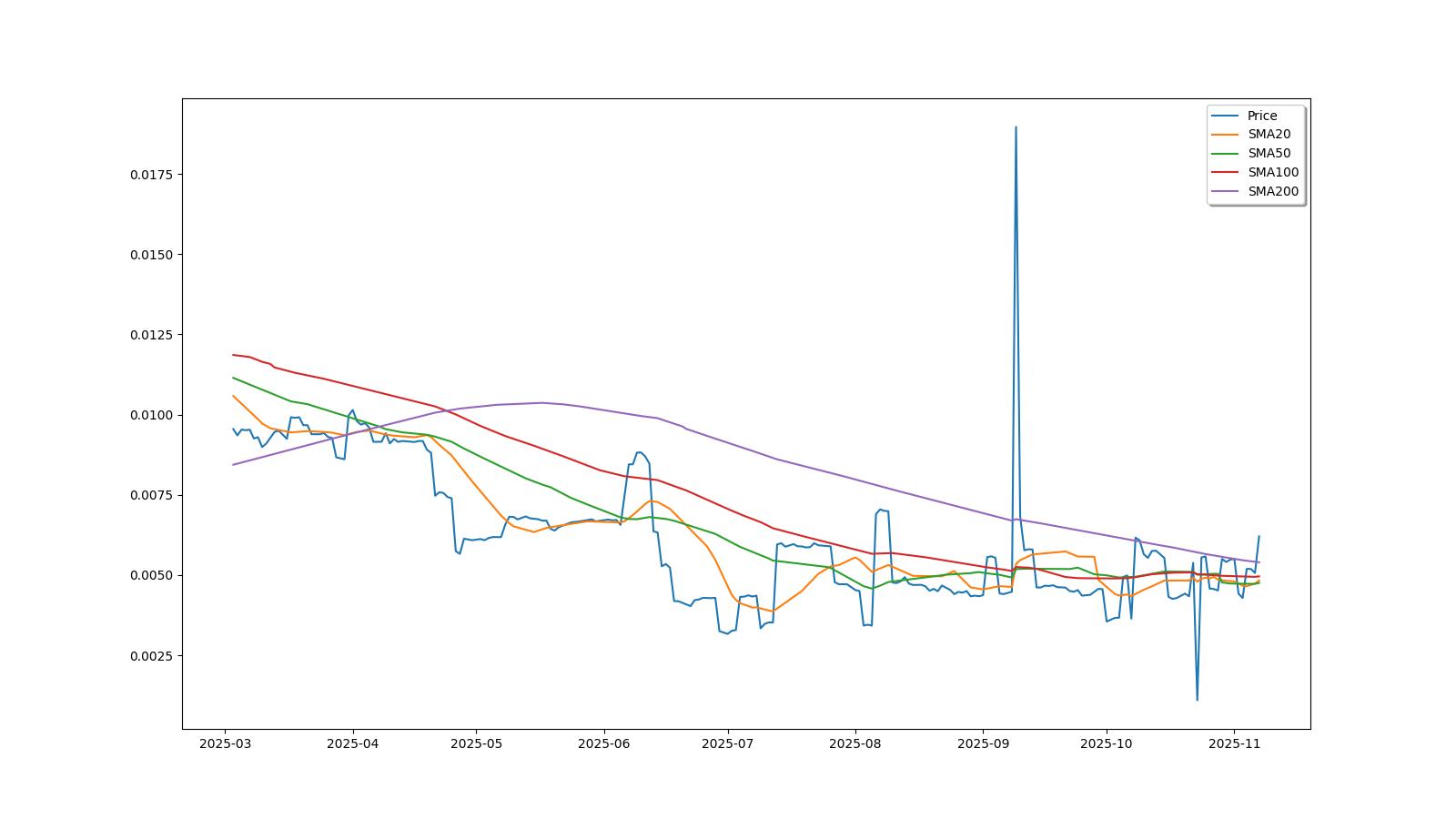Pakcoin Simple Moving Averages