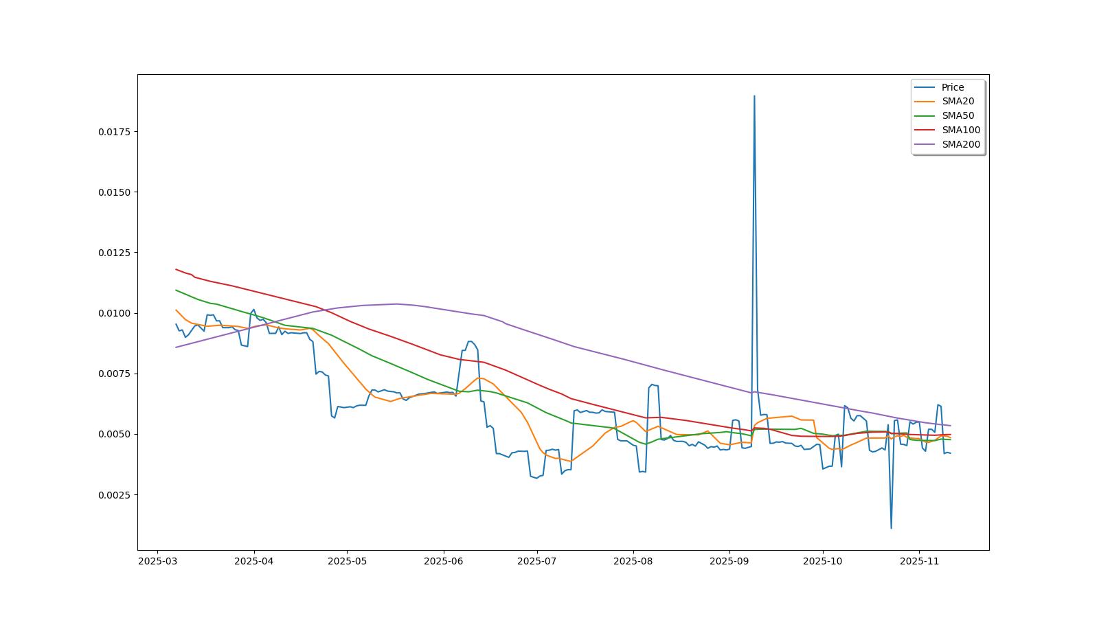 Pakcoin Simple Moving Averages