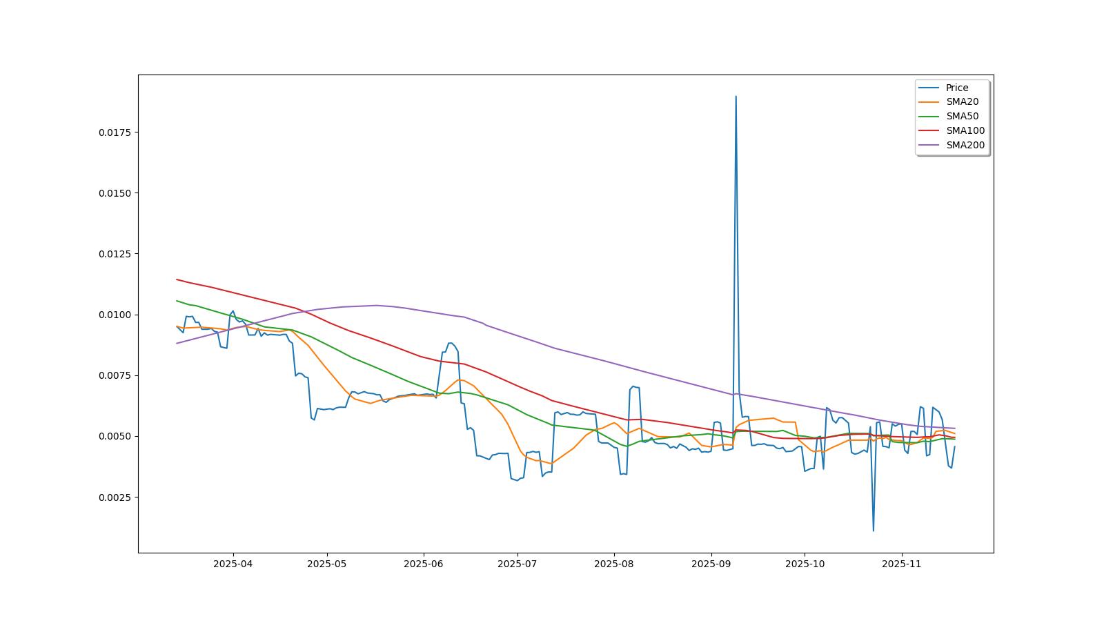 Pakcoin Simple Moving Averages