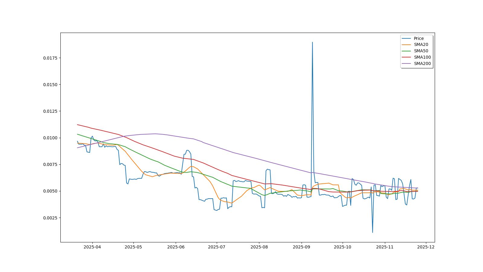 Pakcoin Simple Moving Averages