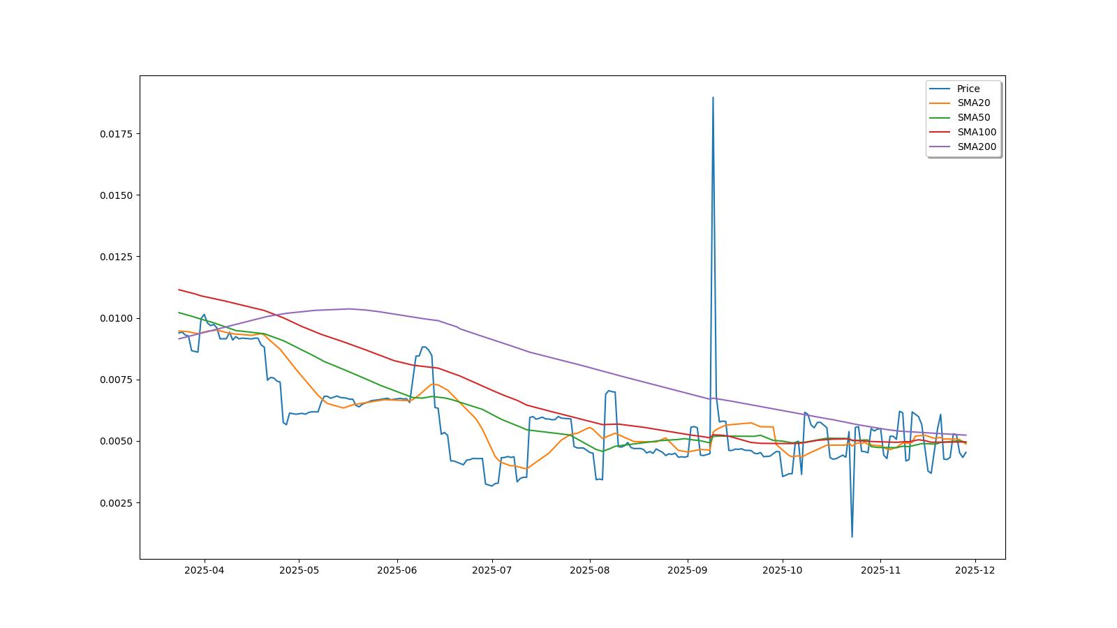 Pakcoin Simple Moving Averages