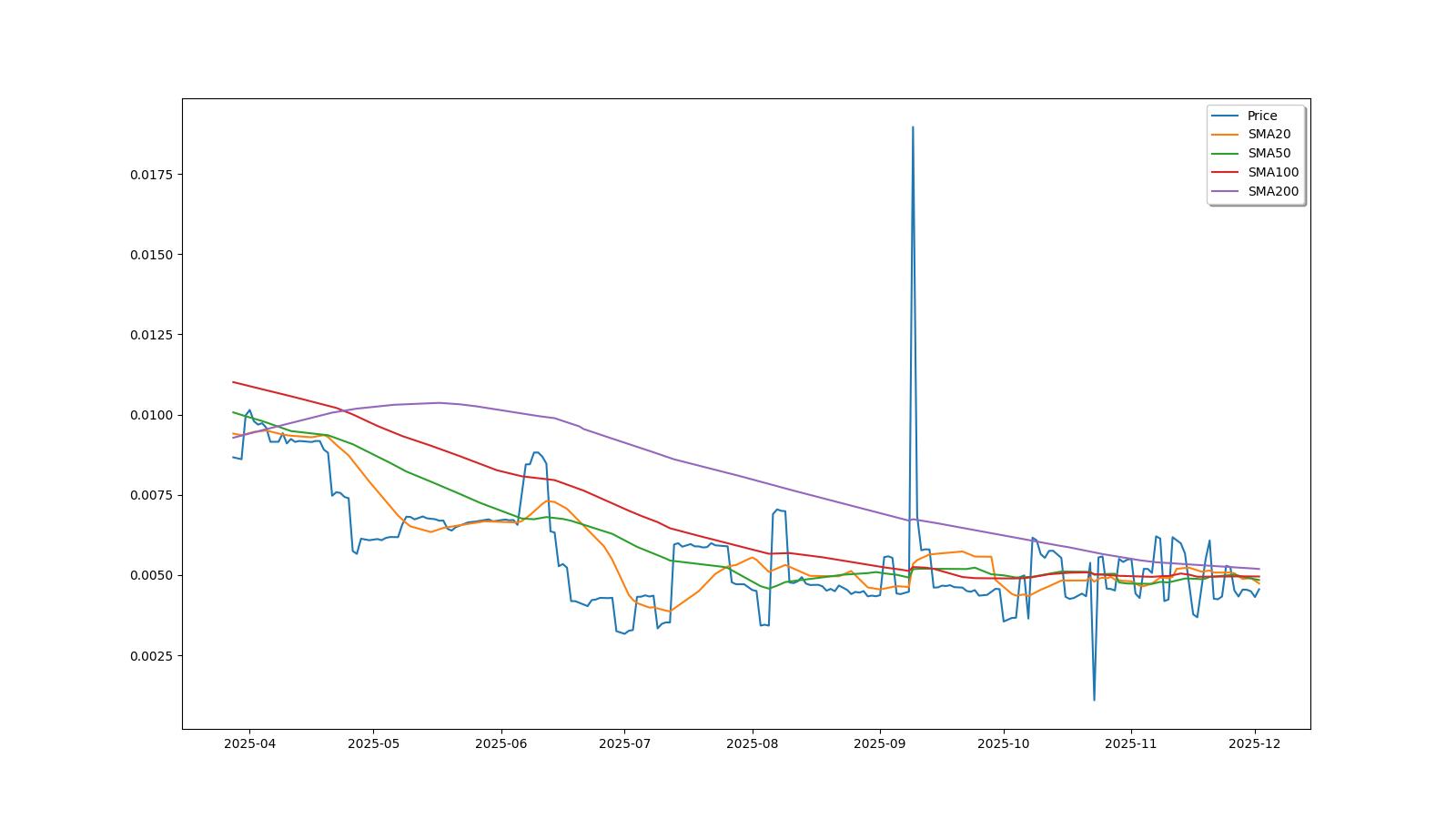 Pakcoin Simple Moving Averages