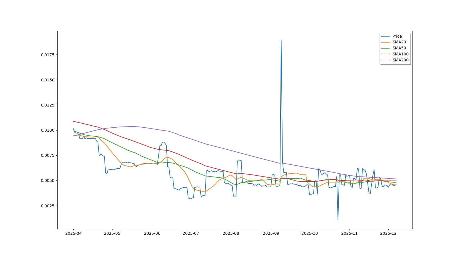 Pakcoin Simple Moving Averages