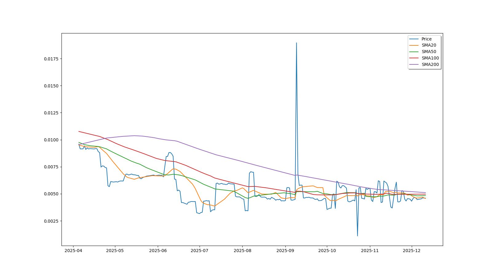 Pakcoin Simple Moving Averages