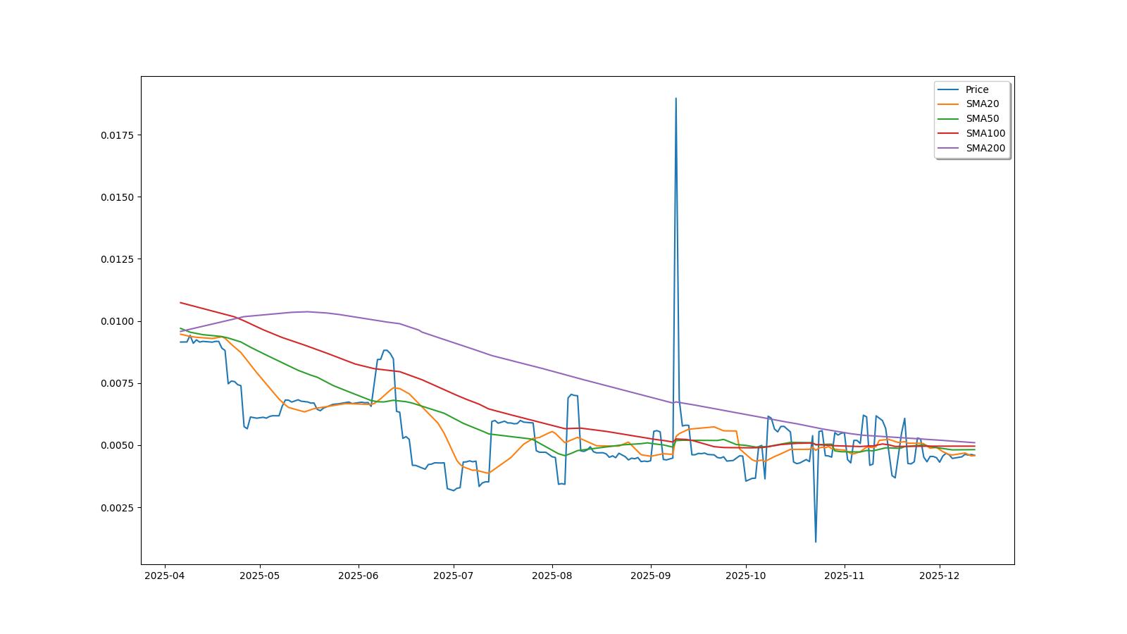 Pakcoin Simple Moving Averages